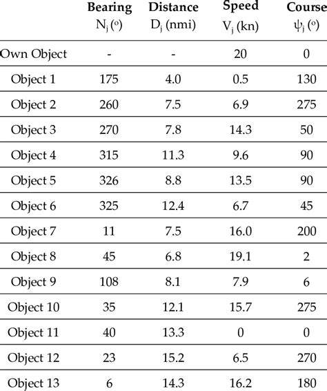 Data Of The Own Object And 13 Encountered Objects Download