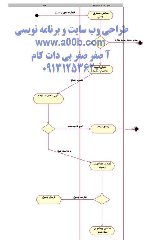 پروژه Uml رزرو بلیط آنلاین بخش دوازدهم