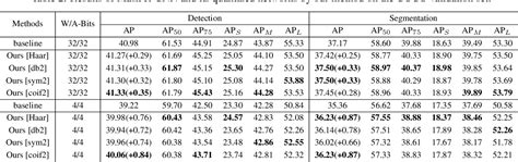 Mwq Multiscale Wavelet Quantized Neural Networks