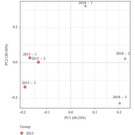 nmds plot comparison based on unweighted unifrac distance a and