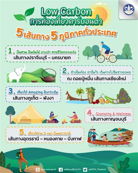 Low Carbon สำนักงานการท่องเที่ยวและกีฬาจังหวัดอุดรธานี