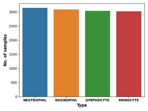 Variance In Data Distribution In A Skin Lesion Classification Dataset