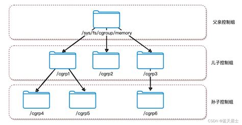 图解｜cgroup 设计分析（docker底层技术）cgroup 架构图 Csdn博客