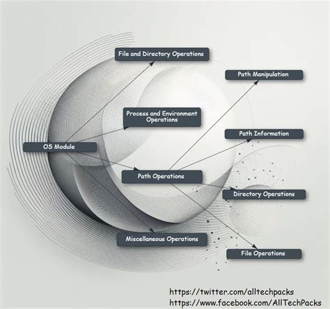 Learn Python Os Module With Notes Mohssine D Posted On The Topic