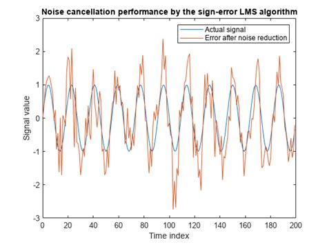 Dsp LMSFilter