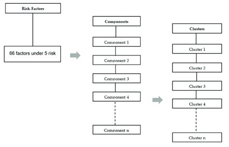 Factor Analysis And Data Reduction Process Download Scientific Diagram