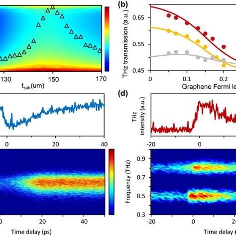 Performance Of The Optical Tuning For Terahertz Wave A Field