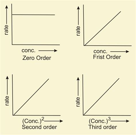 Methods Of Determining Reaction Order Mcq Practice Questions And Answers