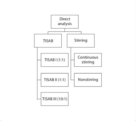 Comparative Tests Performed For Direct Methods Fig 2 Comparative