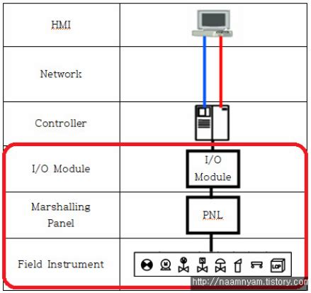 I O INPUT OUTPUT