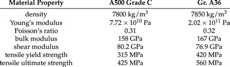 HSS Showdown ASTM A1085 Vs ASTM A500 Atlas Tube 43 OFF