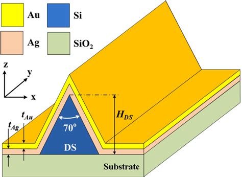 Figure 1 From Enhancing Propagation Length Of Surface Plasmon