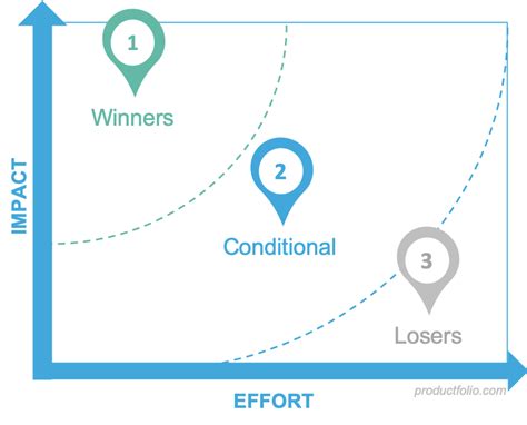 Top 10 Prioritization Frameworks Productfolio