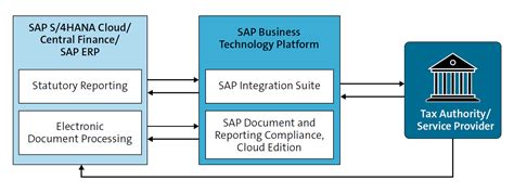 What Is Sap Document And Reporting Compliance Sap Drc