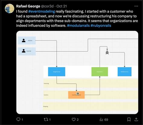 rafael antonio george duval on linkedin eventmodeling fixedcost