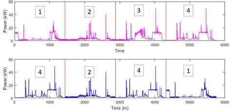 Process Of Block Bootstrap Simulation Of A New Home Power Usage