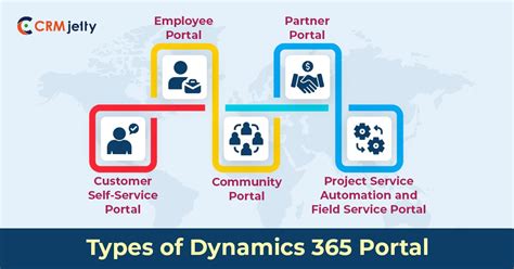 Portalxpand A Dynamics 365 Customer Portal On Linkedin Dynamics 365