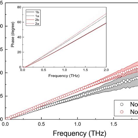 A Phase Versus Frequency B Refractive Index Value Versus Frequency