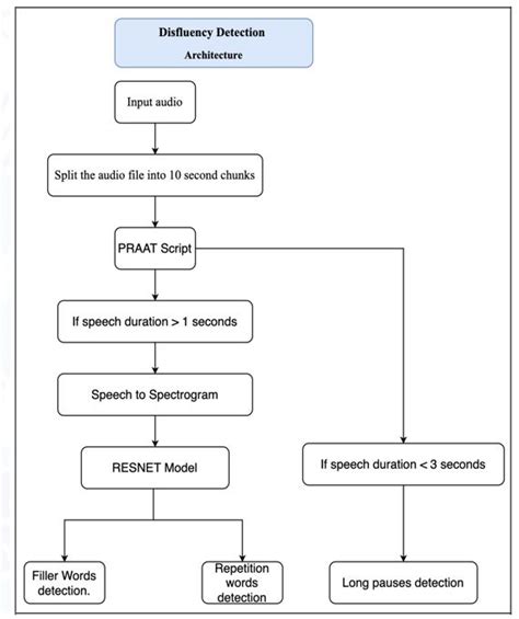 Github Saisritejadisfluencydetectiondl This Repo Is For Disfluency Detection Using Deep