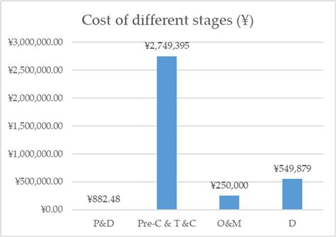 Cost Estimation In Chinese Yuan Cny Download Scientific Diagram