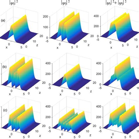 Propagation Of Vector Hg Soliton In Strong Nonlocal Planar Waveguide Download Scientific