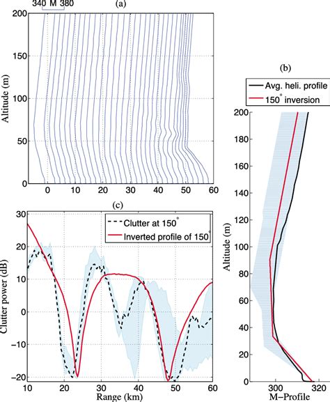 A Range Dependent Refractivity Profile Recorded By An Instrumented