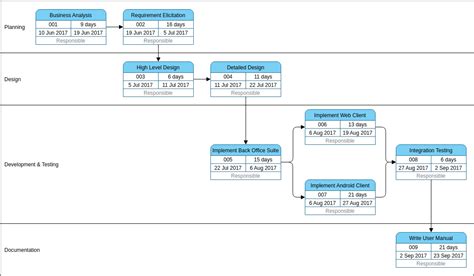 Software Development Example PERT Chart Example