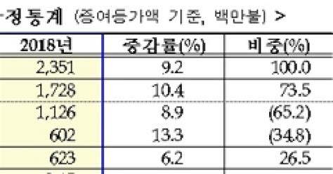 지난해 한국 공적원조 규모 23억5천만달러전년 대비 92↑