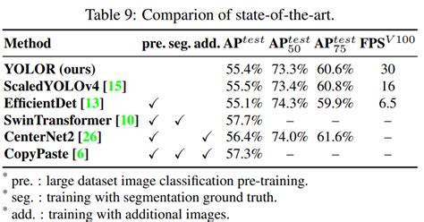 Object Detection You Only Learn One Representation Unified Network For Multiple Tasks Review