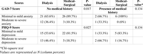 Association Of Gad 7 And Phq 9 Scores With Medical History Download Scientific Diagram