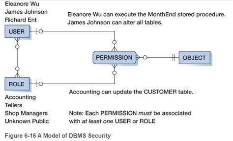 Solved Learn About The Oracle Database Security SolutionInn