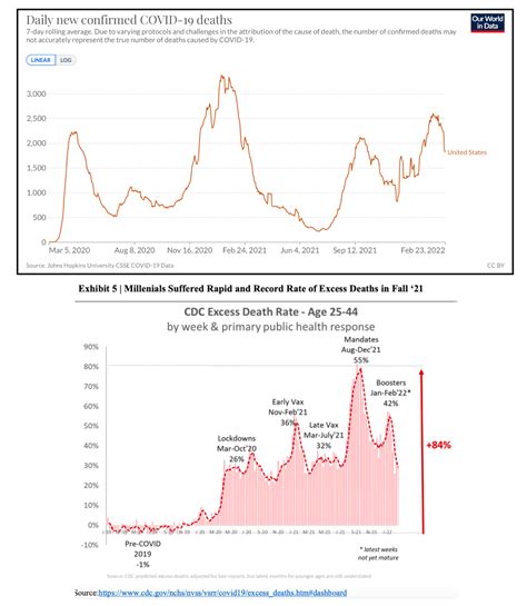 Evidence Shows That Covid 19 Vaccines Dont Increase The Risk Of Death