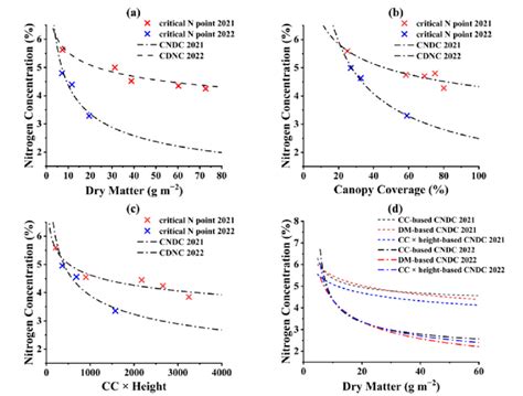 Different Types Of Critical N Dilution Curves Derived From Dry Matter