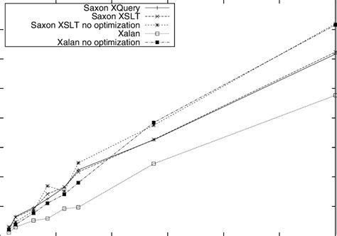Execution Times Y Axis Of Xmark Query 9 And Of Its Translated Xslt