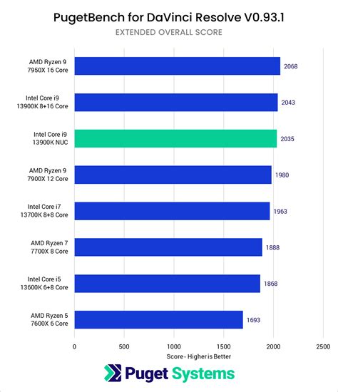 intel nuc 13 extreme content creation review puget systems
