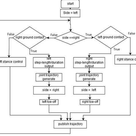 Flow Diagram Of Ddpg Network Training Process Download Scientific