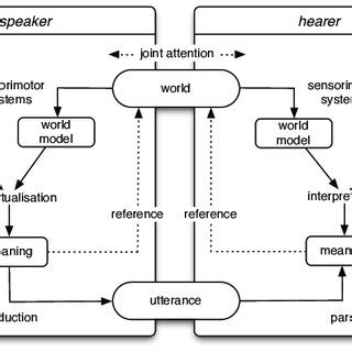 The Semiotic Cycle Is A Model Of Situated Communicative Interactions Download Scientific