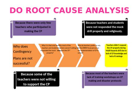 Root Cause Analysis Of Cp Issues Pdf