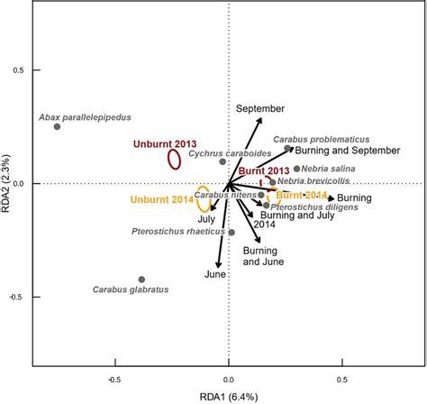 Partial Redundancy Analysis Prda Plot Showing Relationship Between