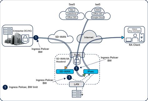 SD WAN Solution Cisco Catalyst SD WAN Remote Access SD WAN RA White
