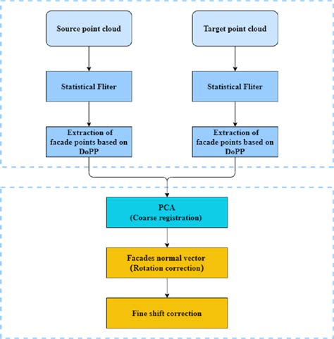 Flowchart Of The Proposed Method The Rectangular Box In The Upper Half