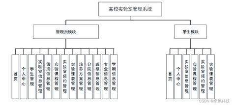 【独家源码】ssm高校实验室管理系统eg1x2应对计算机毕业设计困难的解决方案 Csdn博客