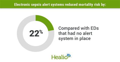 Analysis Shows Alert Systems Are ‘valuable Tools To Reduce Sepsis Related Death