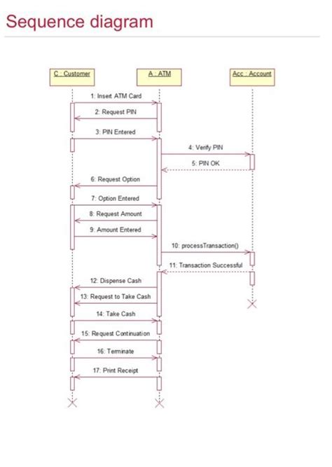 Create The UML Diagrams For ATM System Shown In Chegg