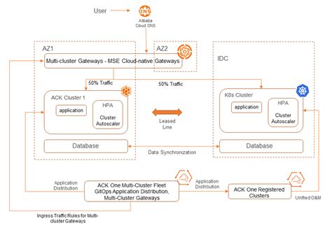 Disaster Recovery Architecture And Solution Based On Kubernetes Clusters Alibaba Cloud Community