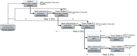 Semi Supervised Training Framework For Somali ASR Download Scientific Diagram