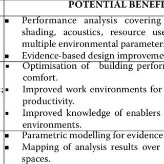 Parametric Modelling And Environmental Simulation Research Benefits Download Table