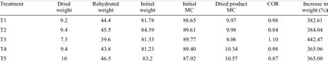 Rehydration Ratio Of Okra Under Different Treatments Download Table
