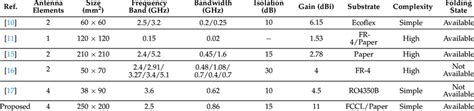 Comparison Between The Proposed And Previously Presented Kirigami And Download Scientific