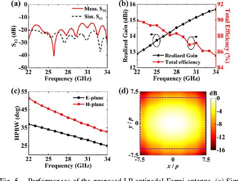 Figure 5 From A Wideband High Efficiency Transmit Reflect Array Antenna